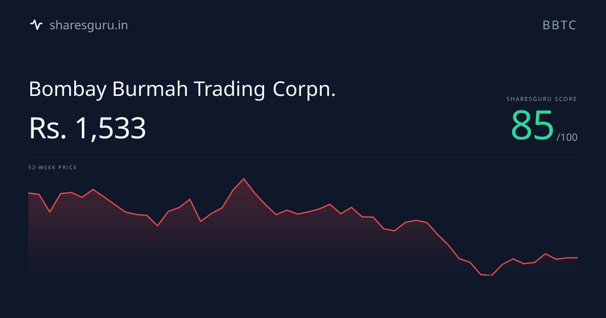 BBTC Stock Price - Score 85/100 | Sharesguru | Bombay Burmah Trading n.