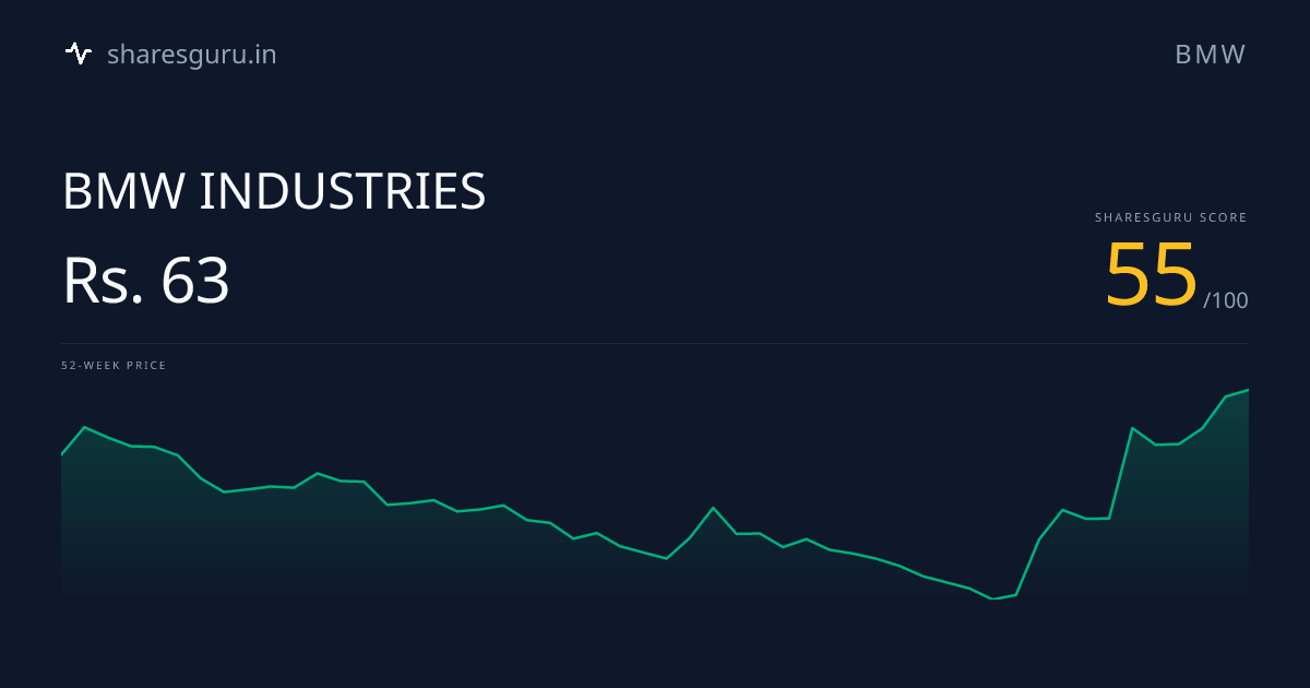 BMW Stock Price - Score 69/100 | Sharesguru | BMW INDUSTRIES