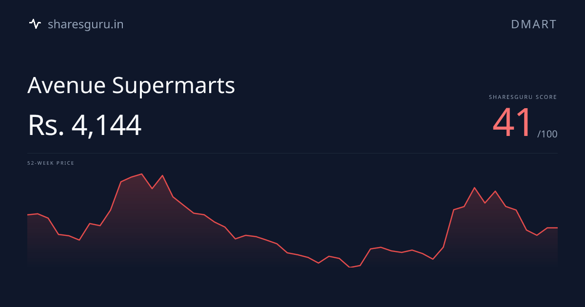 Avenue Supermarts (DMART) Share Price Today | SharesGuru