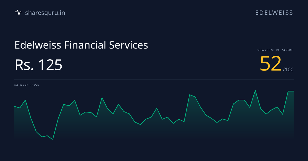 EDELWEISS Stock Price - Score 55/100 | Sharesguru | Edelweiss Financial ...