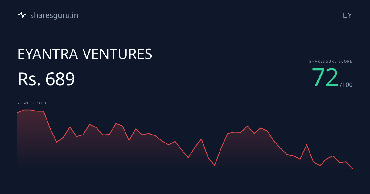 EYANTRA VENTURES (EY) Share Price Today | SharesGuru
