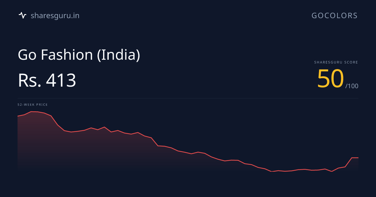 GOCOLORS Stock Price - Score 60/100 | Sharesguru | Go Fashion (India)