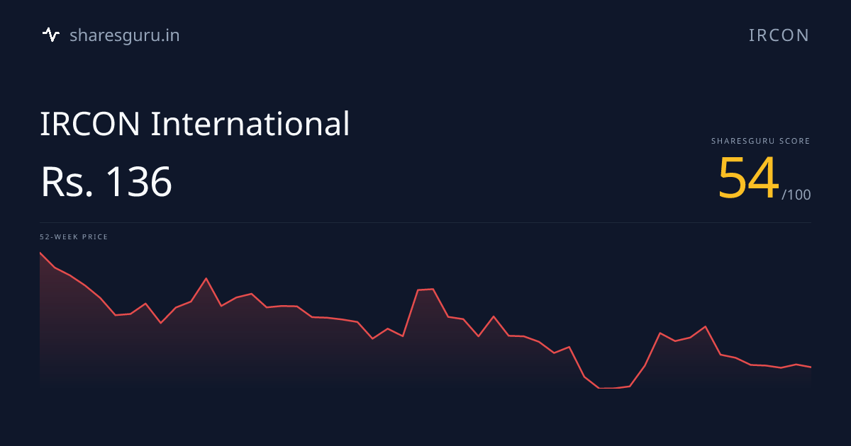 IRCON Stock Price - Score 54/100 | Sharesguru | IRCON International