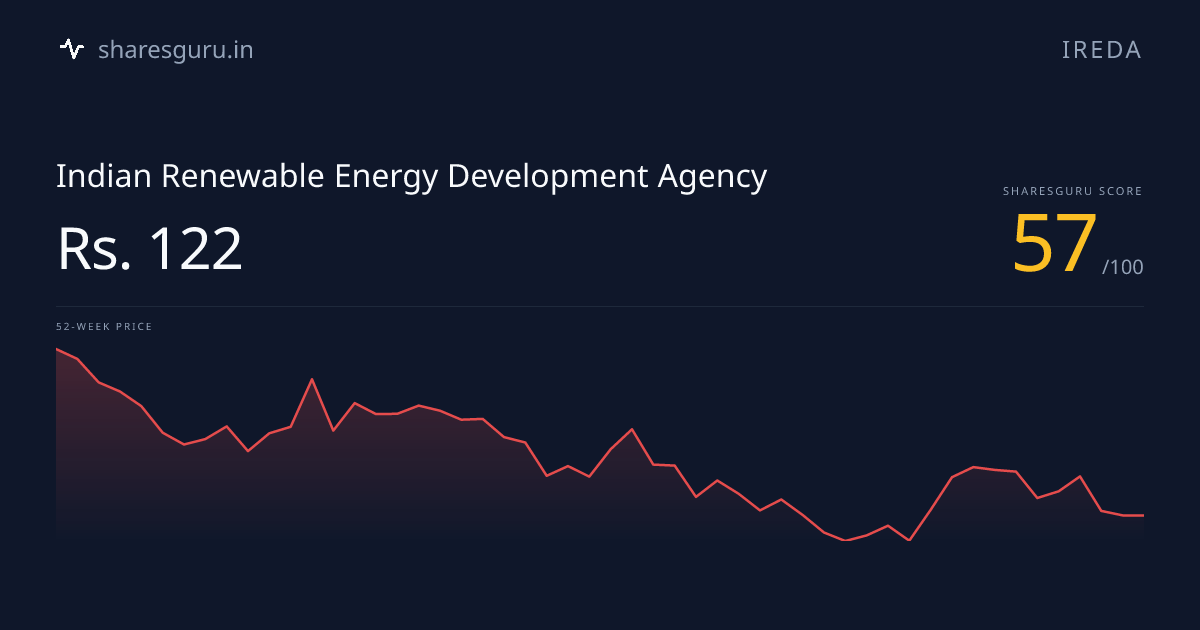 IREDA Stock Price - Score 57/100 | Sharesguru | Indian Renewable Energy ...