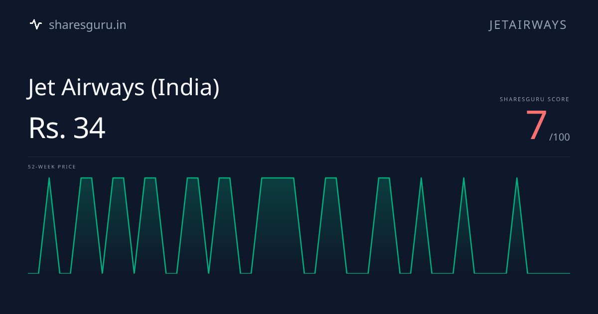 JETAIRWAYS Stock Price - Score 7/100 | Sharesguru | Jet Airways (India)