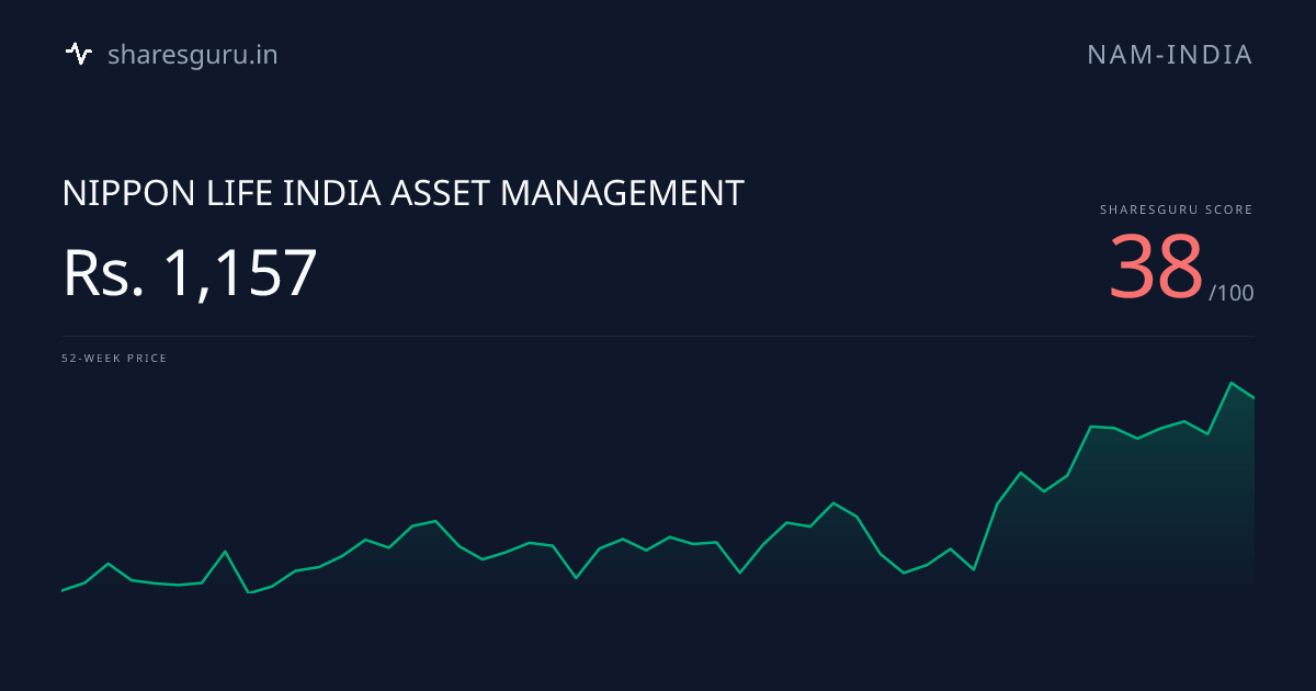 NAM-INDIA Stock Price - Score 40/100 | Sharesguru | NIPPON LIFE INDIA ...