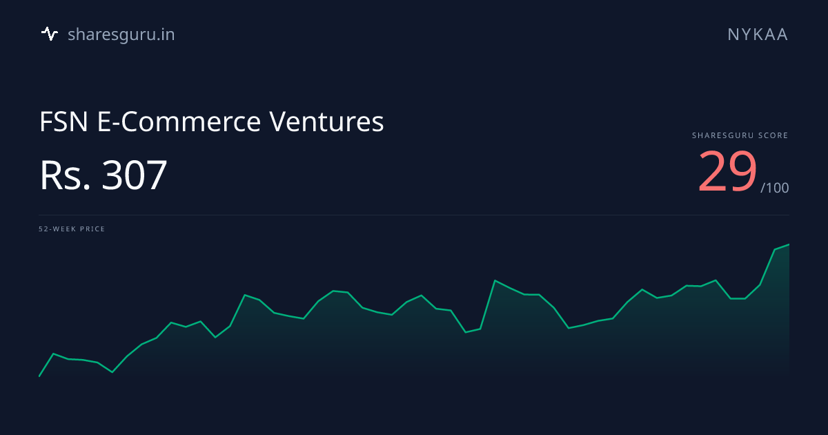 NYKAA Stock Price - Score 31/100 | Sharesguru | FSN E-Commerce Ventures