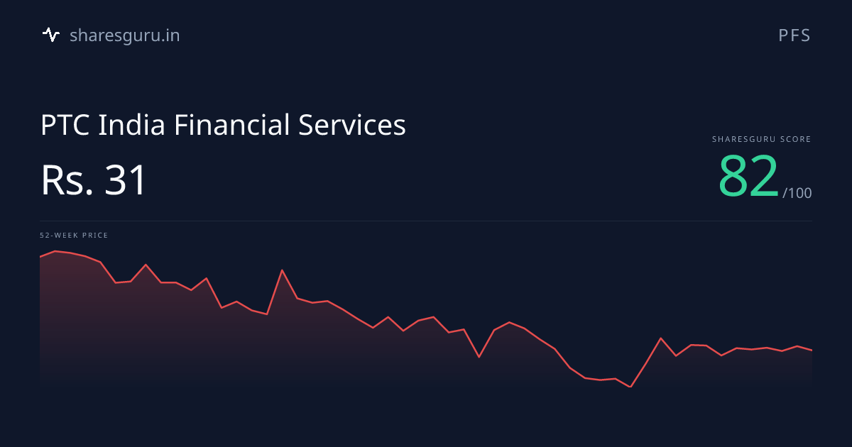 PFS Stock Price - Score 82/100 | Sharesguru | PTC India Financial Services
