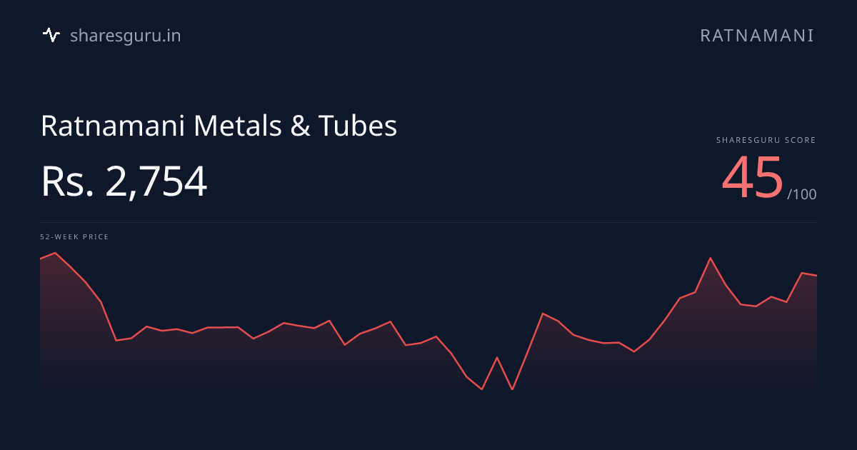 RATNAMANI Stock Price - Score 44/100 | Sharesguru | Ratnamani Metals ...