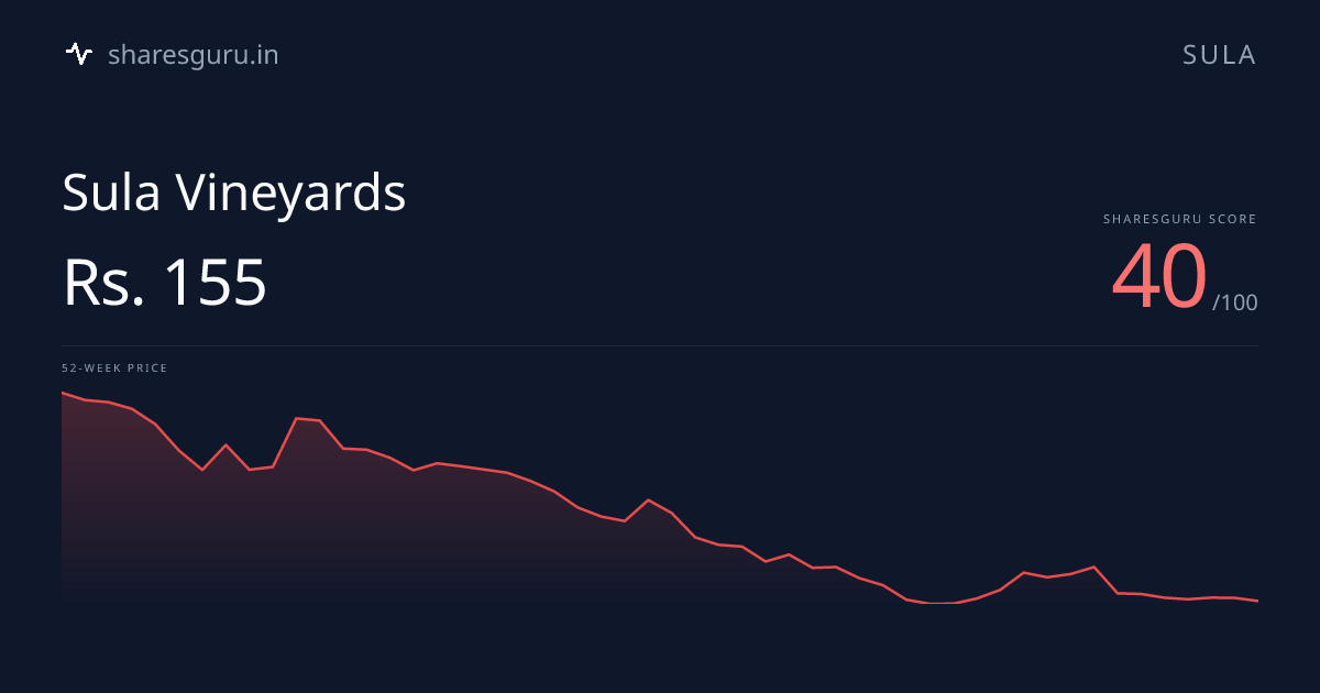 SULA Stock Price - Score 40/100 | Sharesguru | Sula Vineyards