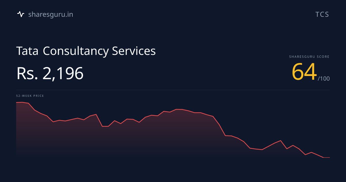TCS Stock Price - Score 64/100 | Sharesguru | Tata Consultancy Services