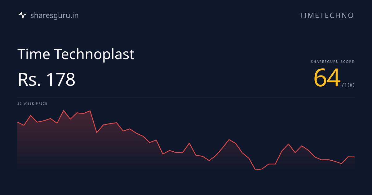 TIMETECHNO Stock Price - Score 63/100 | Sharesguru | Time Technoplast