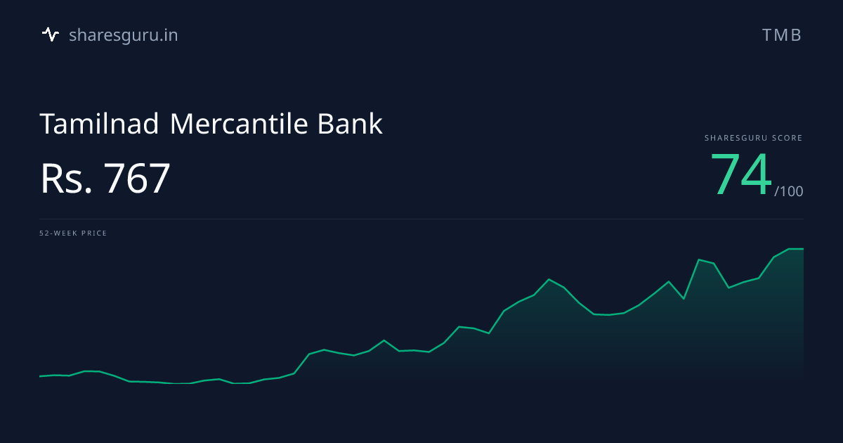 TMB Stock Price - Score 77/100 | Sharesguru | Tamilnad Mercantile Bank