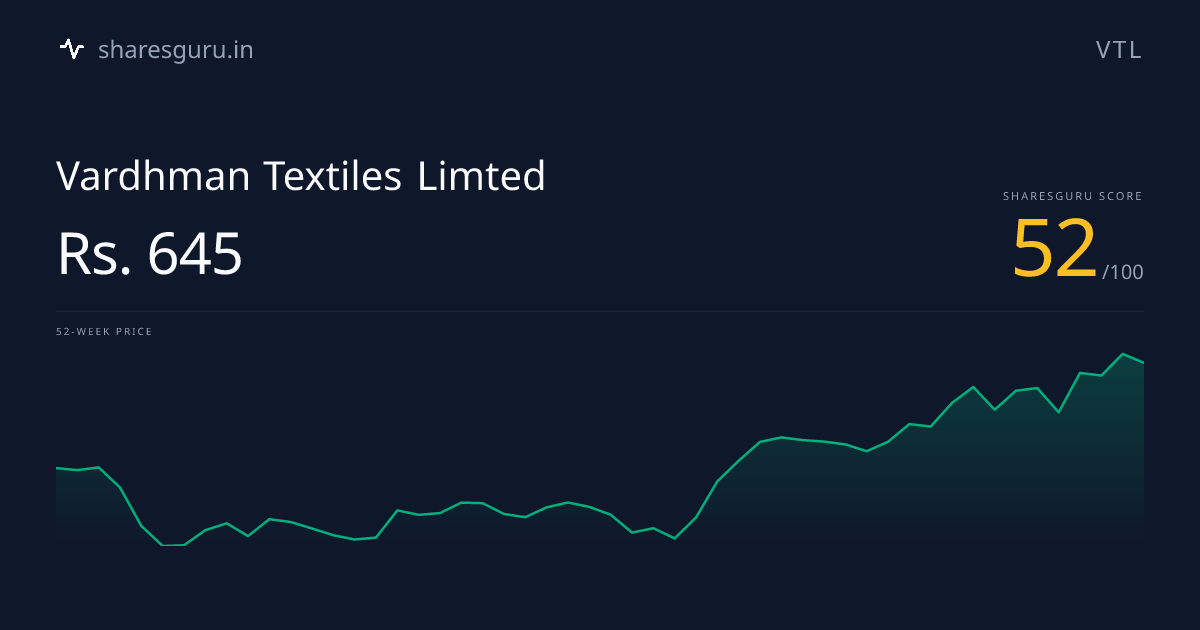 VTL Stock Price - Score 55/100 | Sharesguru | Vardhman Textiles Limted